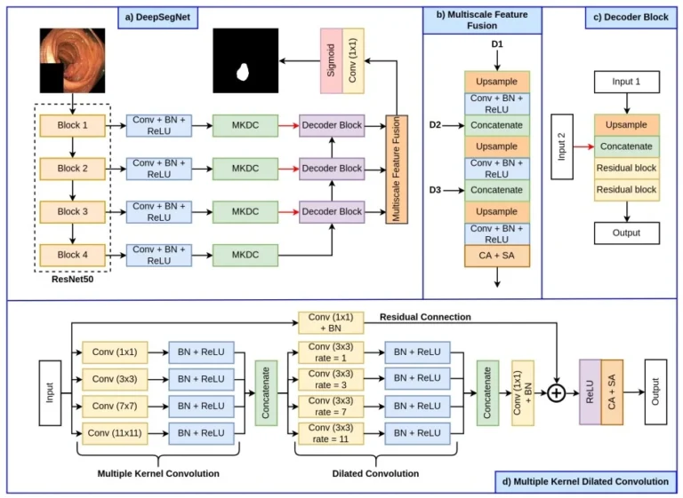 Automatic Polyp Segmentation With Multiple Kernel Dilated Convolution