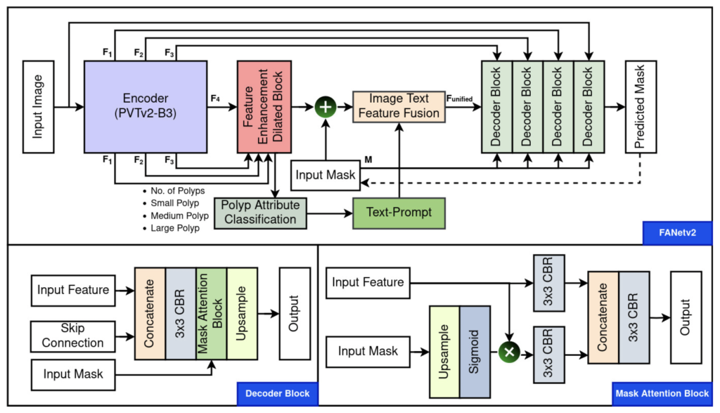 Transformer-Enhanced Iterative Feedback Mechanism for Polyp ...